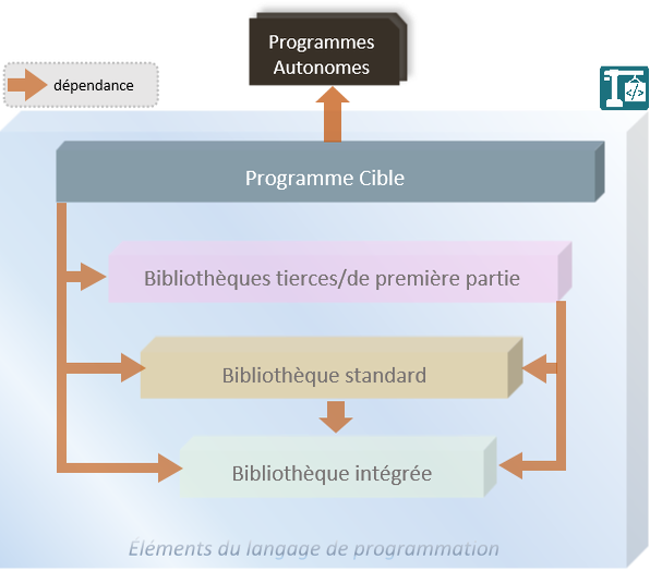 Qu'est-ce qu'un Programme Informatique et un Langage de Programmation