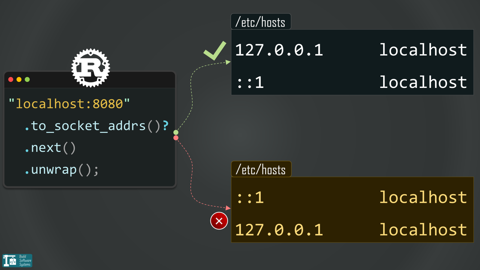 *It Worked Before*: How an OS Upgrade Broke My Rust Sockets